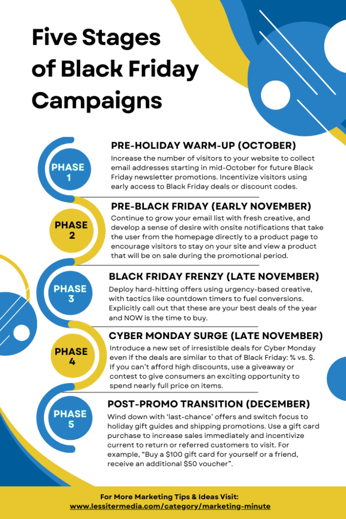 5 Stages of Black Friday Campaigns