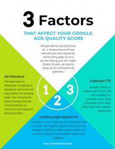 3 Factors that Affect your Google Ads Quality Score