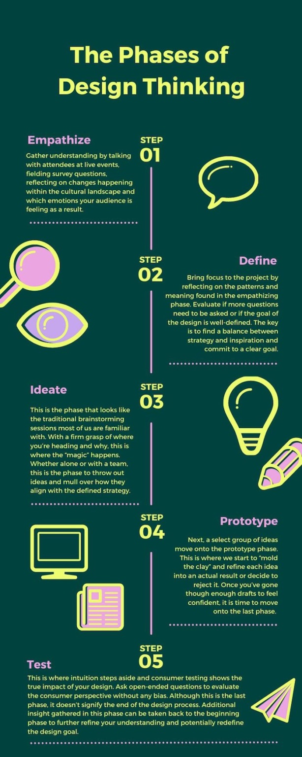 Breaking Down Design Thinking