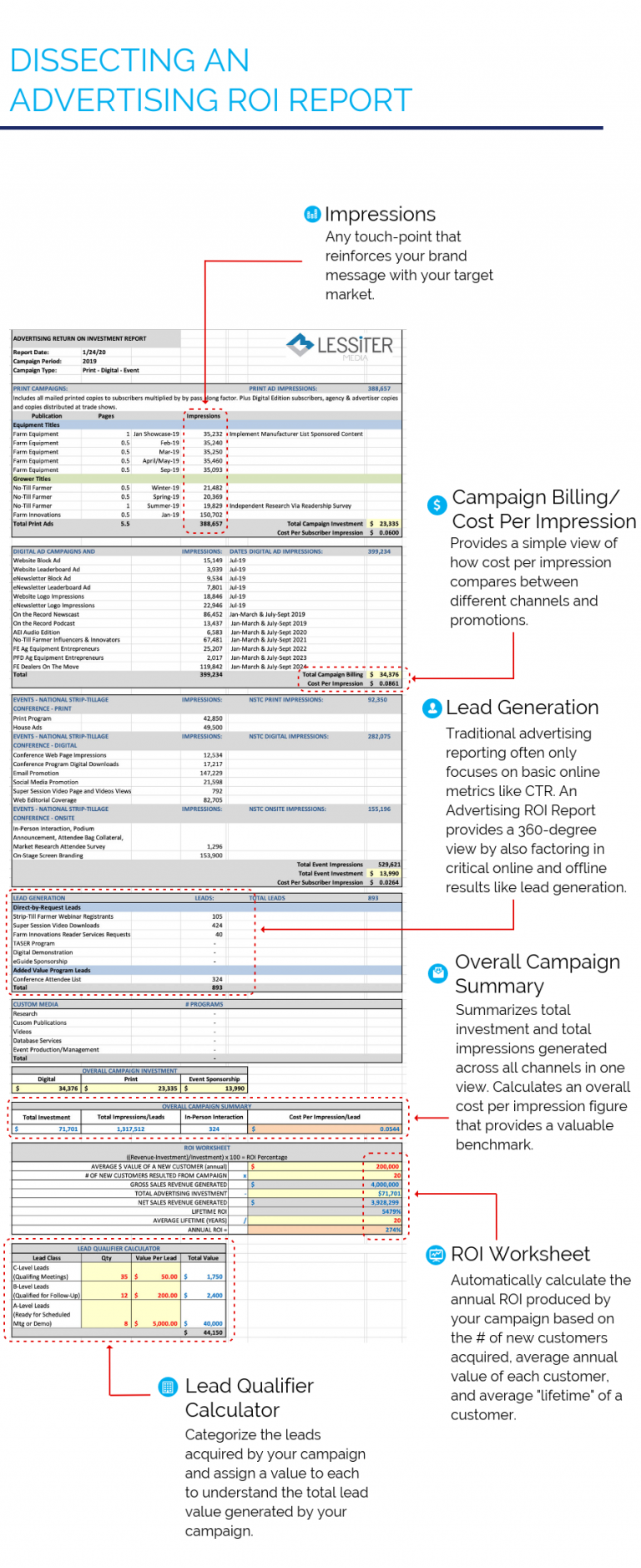 Dissecting an Advertising ROI Report
